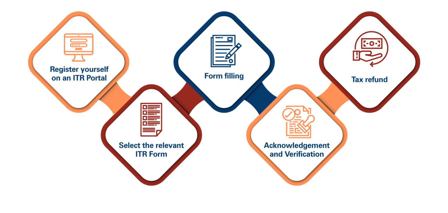 Income tax Return Filing – Cognizant Advisors